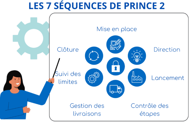 Méthode de gestion de projet Prince2 : comprendre cette méthodo