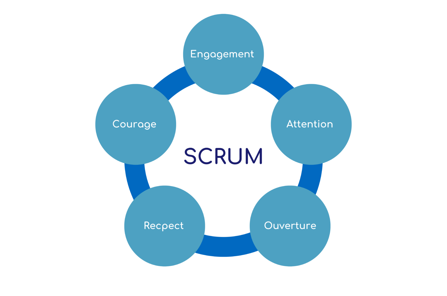 Scrum : tout ce que vous devez savoir sur cette méthode Agile Scrum : tout ce que vous devez savoir sur cette méthode Agile