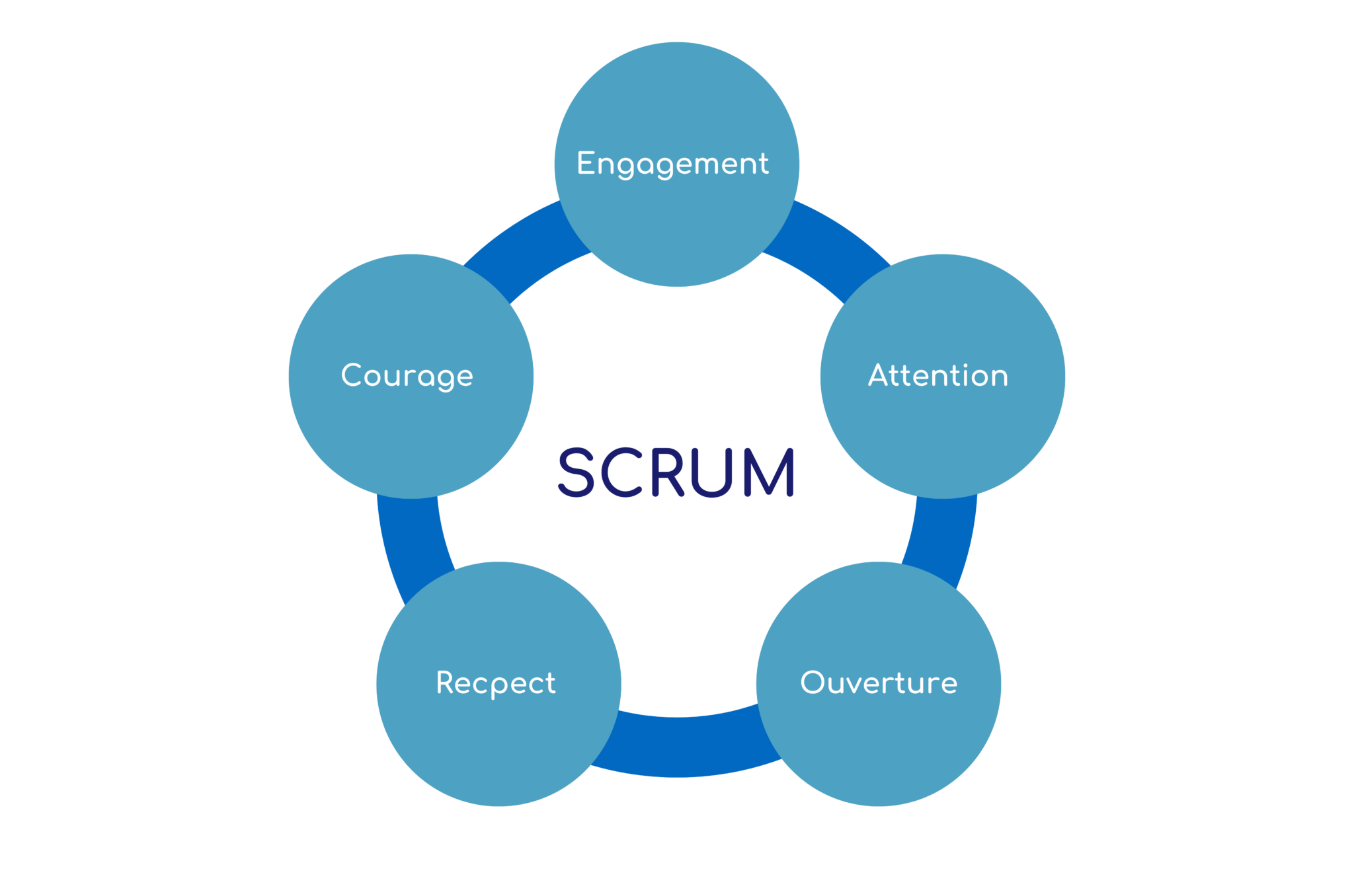 Scrum : tout ce que vous devez savoir sur cette méthode Agile