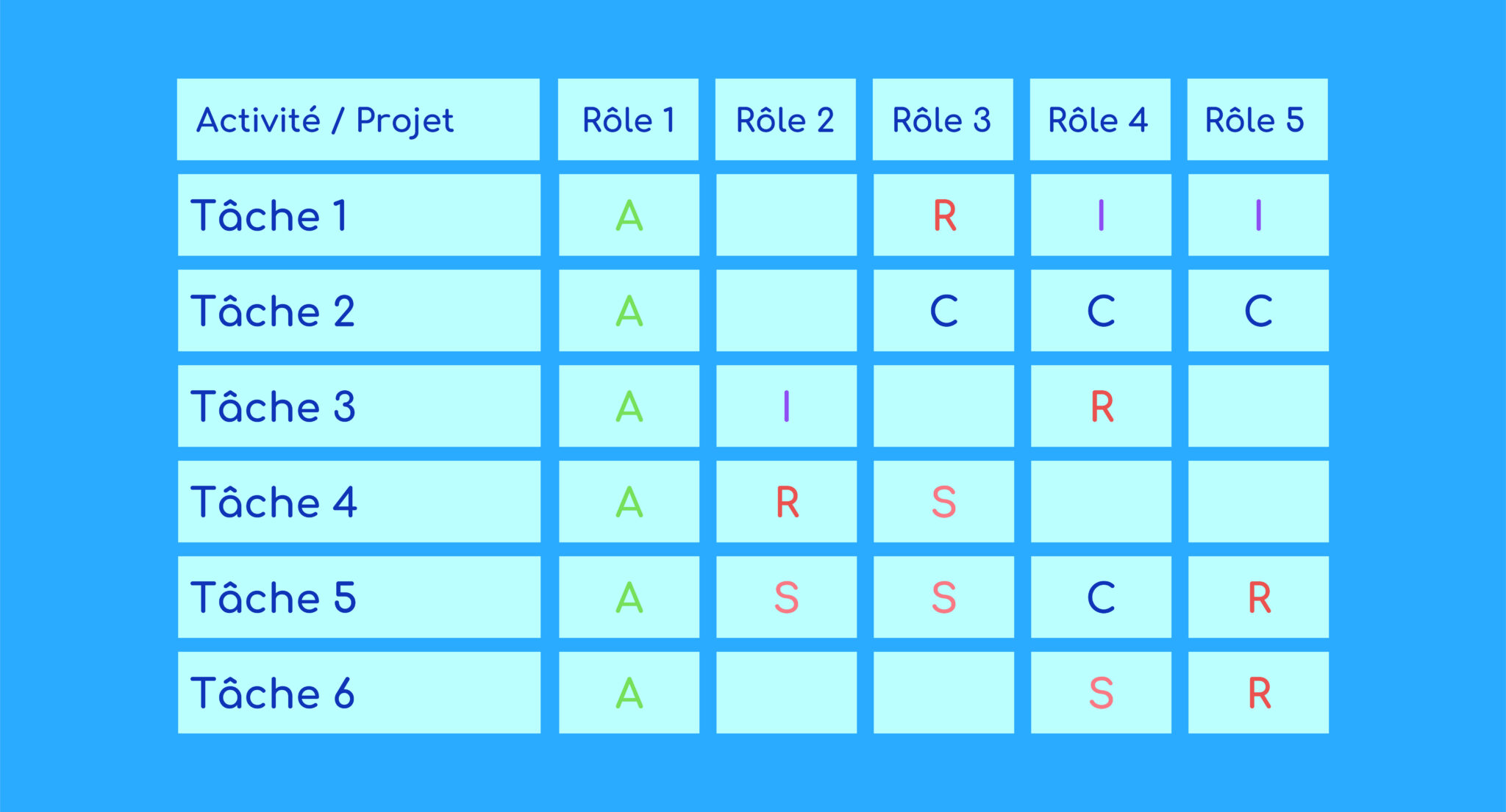 Matrice RASCI : la variante de RACI qui va plus loin