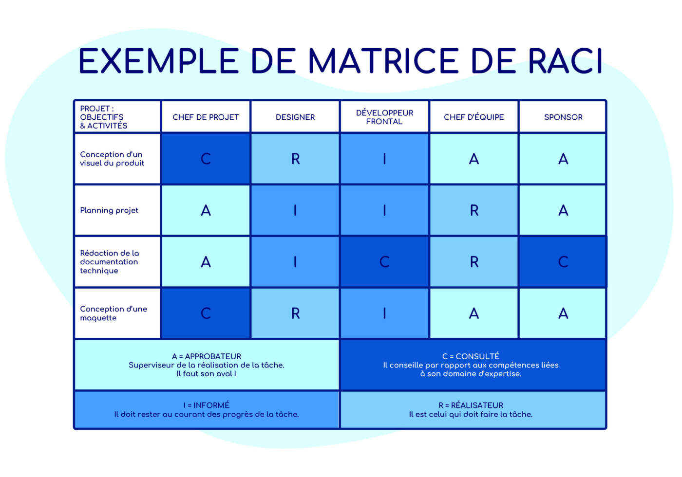 Tout savoir sur l'outil de gestion de projet : la matrice RACI