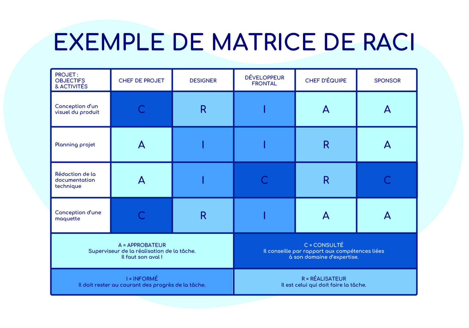 Tout savoir sur l'outil de gestion de projet : la matrice RACI